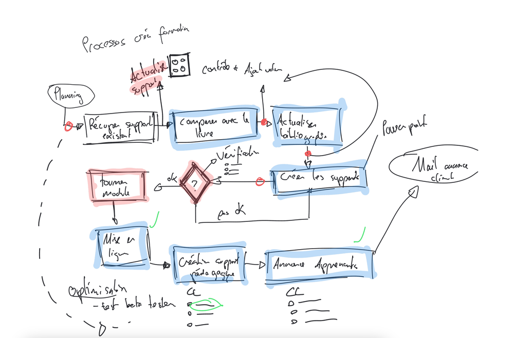 Cartographie des processus : définition, méthode & usages