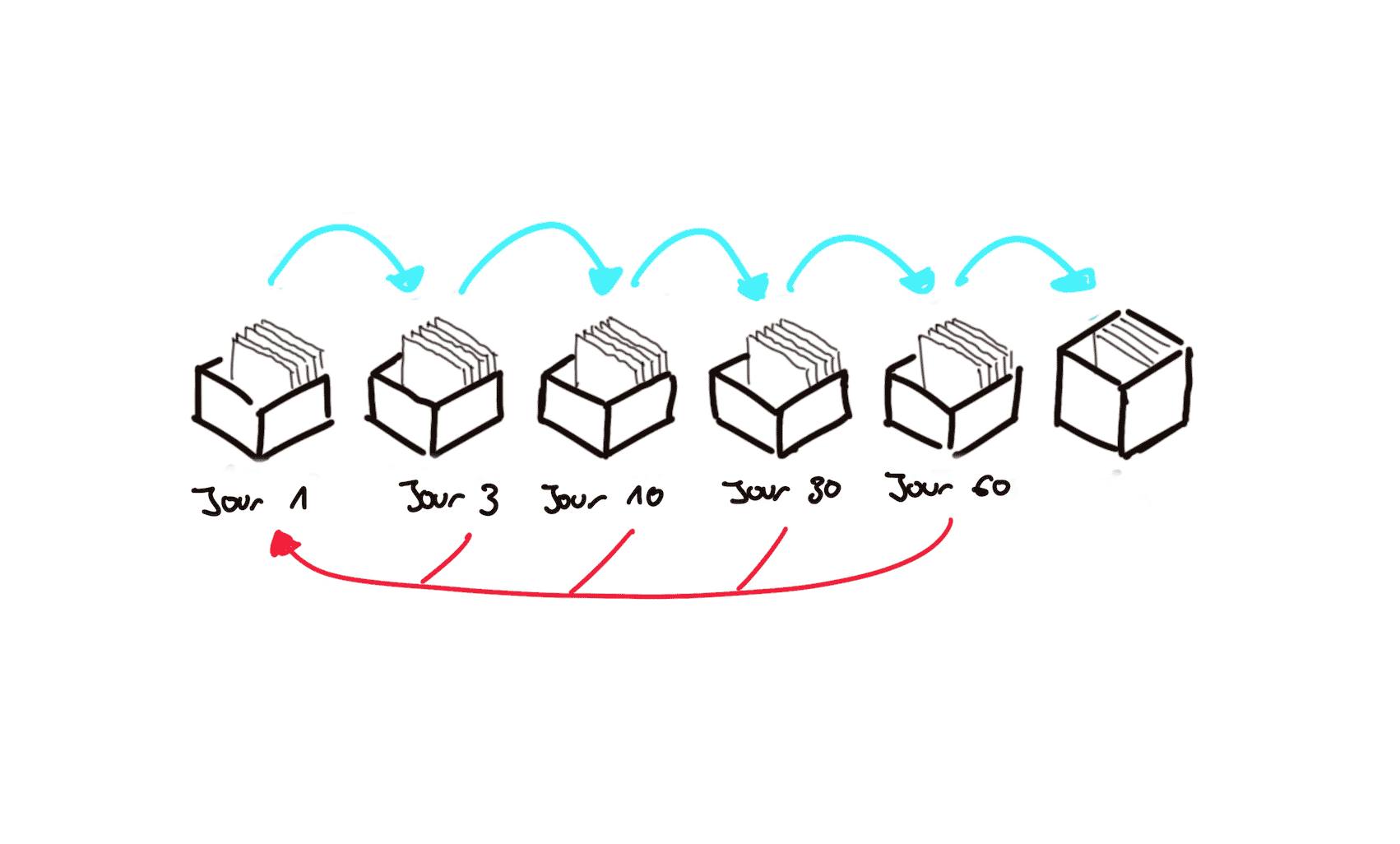 La méthode des J pour mieux mémoriser (dans Workflowy) - Organisologie