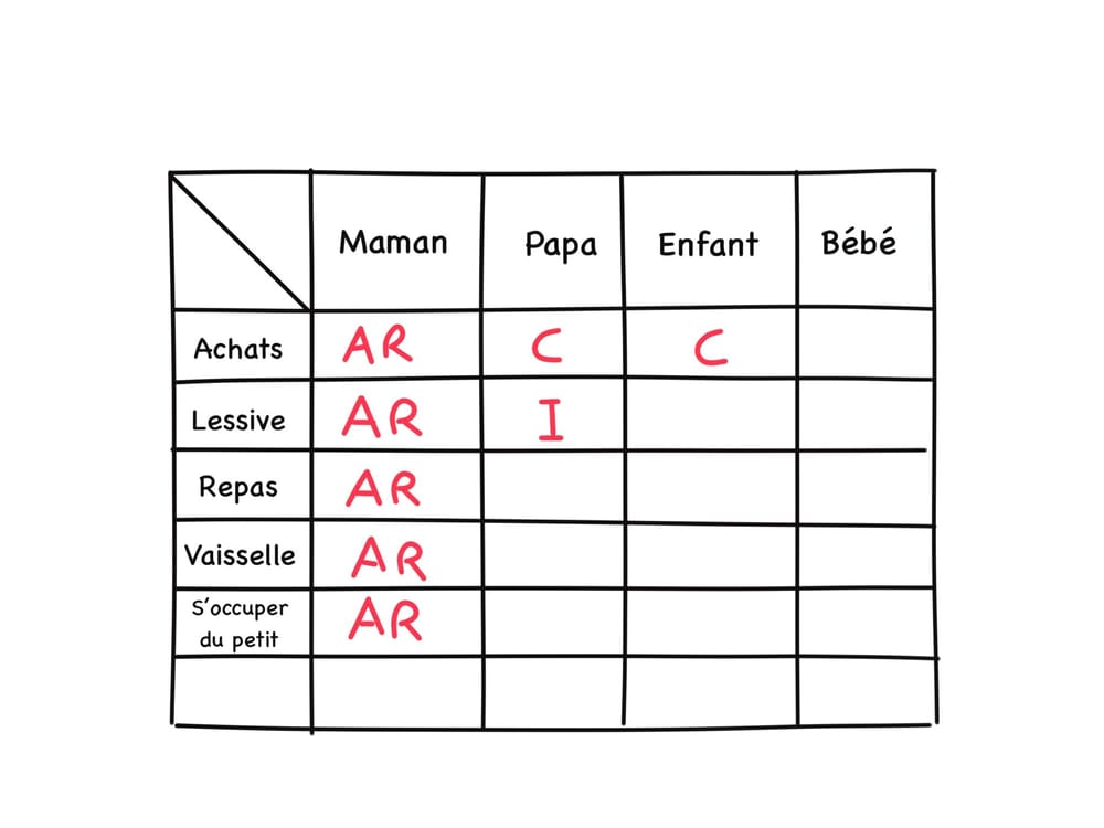 Matrice RACI (RASIC) : Clarifiez les rôles de votre projet