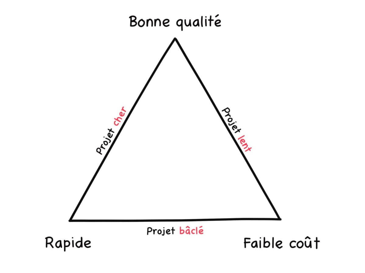 Comprendre le Triangle QCD (Qualité, coûts, délais) pour réussir vos ...