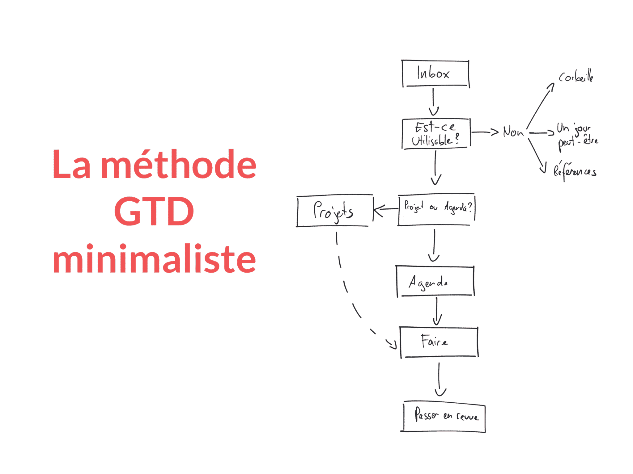 La Méthode GTD numérique pour travailleur du savoir pressé - Organisologie