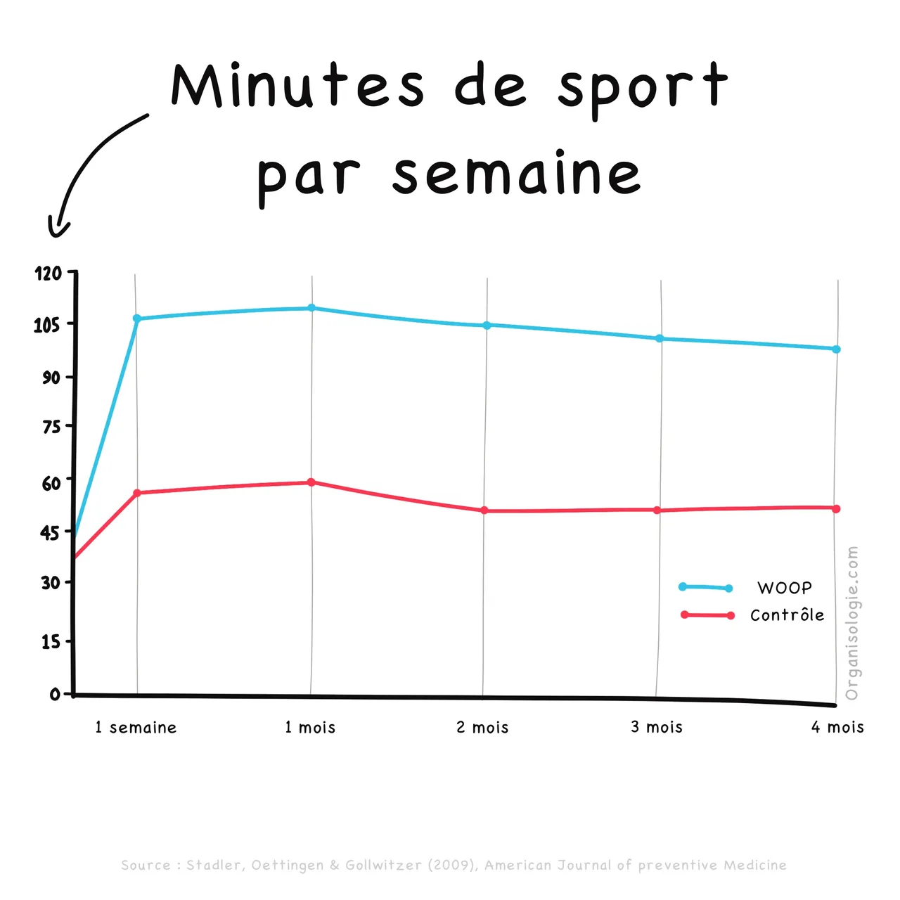 La méthode scientifique WOOP pour atteindre vos objectifs