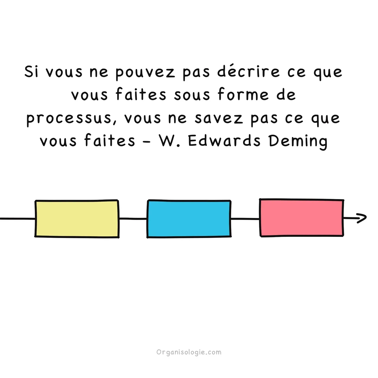 Cartographie des processus : définition, méthode & usages