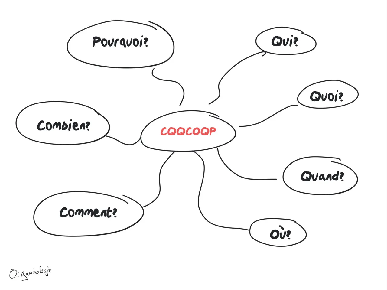 CQQCOQP: une méthode simple pour mieux analyser une situation et les ...