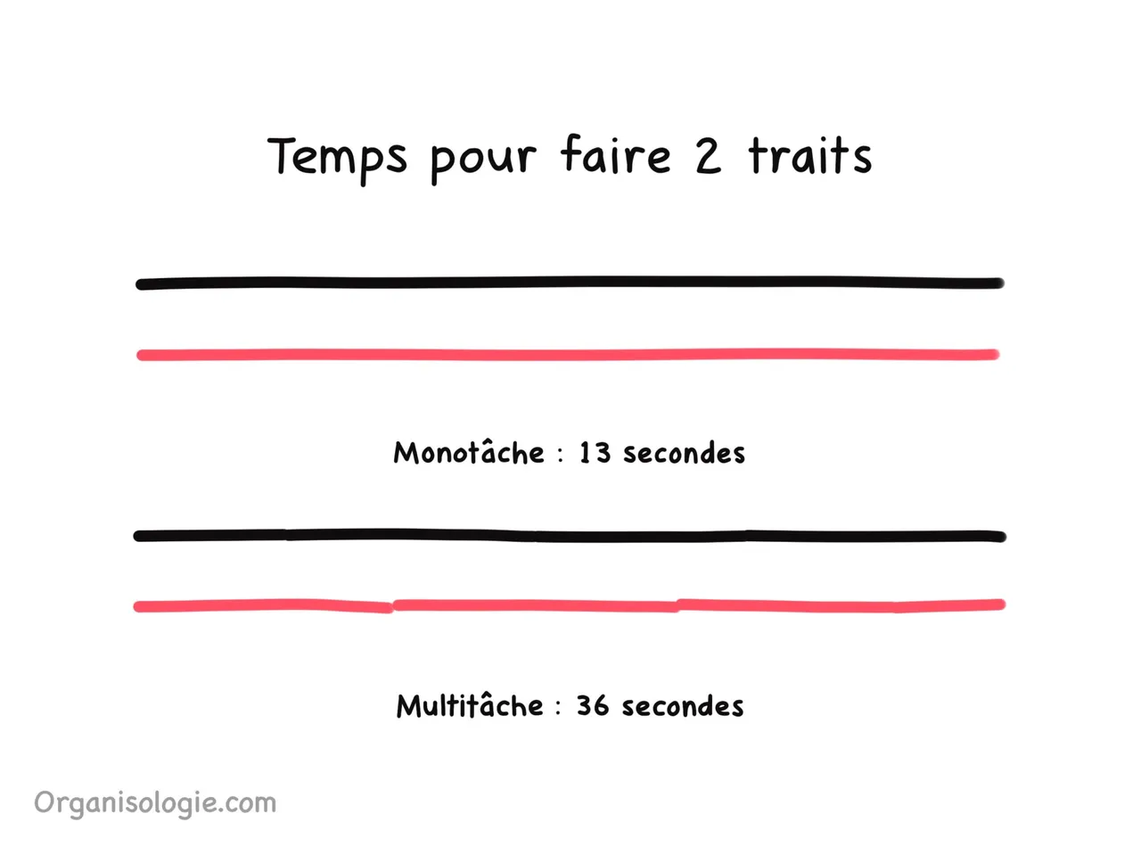 Multitâche : 7 jours pour y mettre fin (expérience)