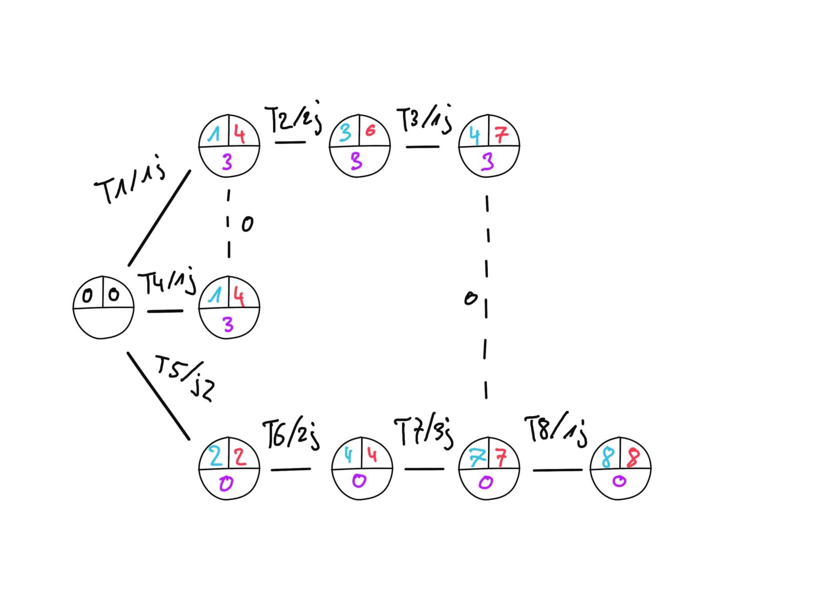 Chemin critique : définition et exemple pour l'identifier - Organisologie
