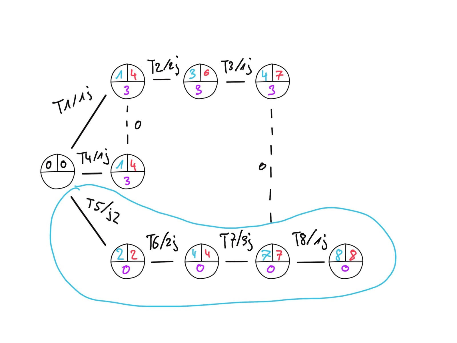 Chemin critique : définition et exemple pour l'identifier - Organisologie