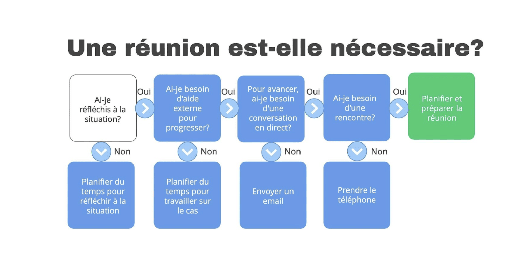 Comment organiser une réunion : 3 étapes essentielles