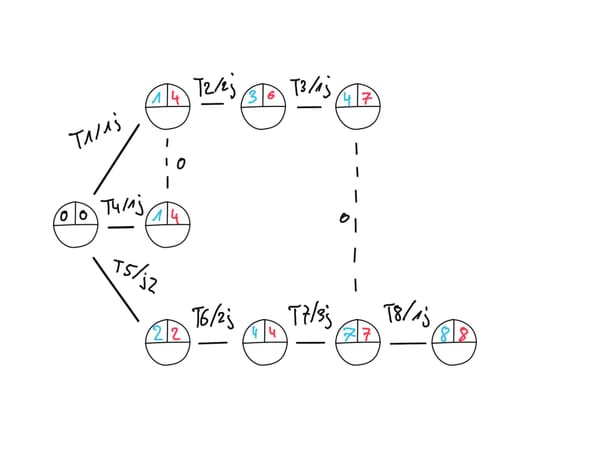 Chemin critique : définition et exemple pour l'identifier - Organisologie