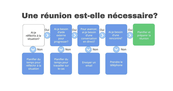 Comment organiser une réunion : 3 étapes essentielles