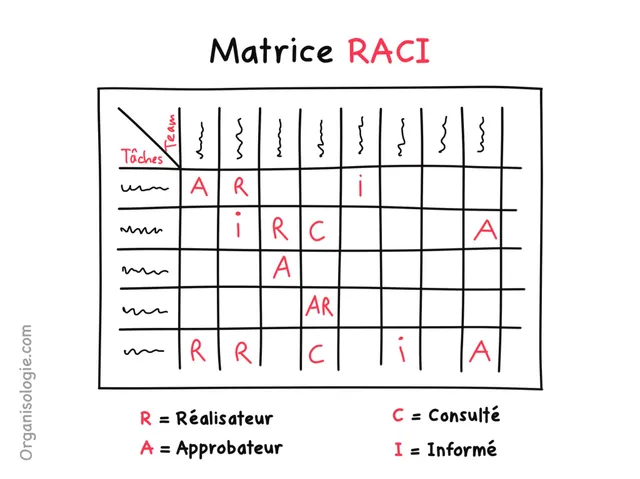 Matrice RACI (RASIC) : Clarifiez les rôles de votre projet